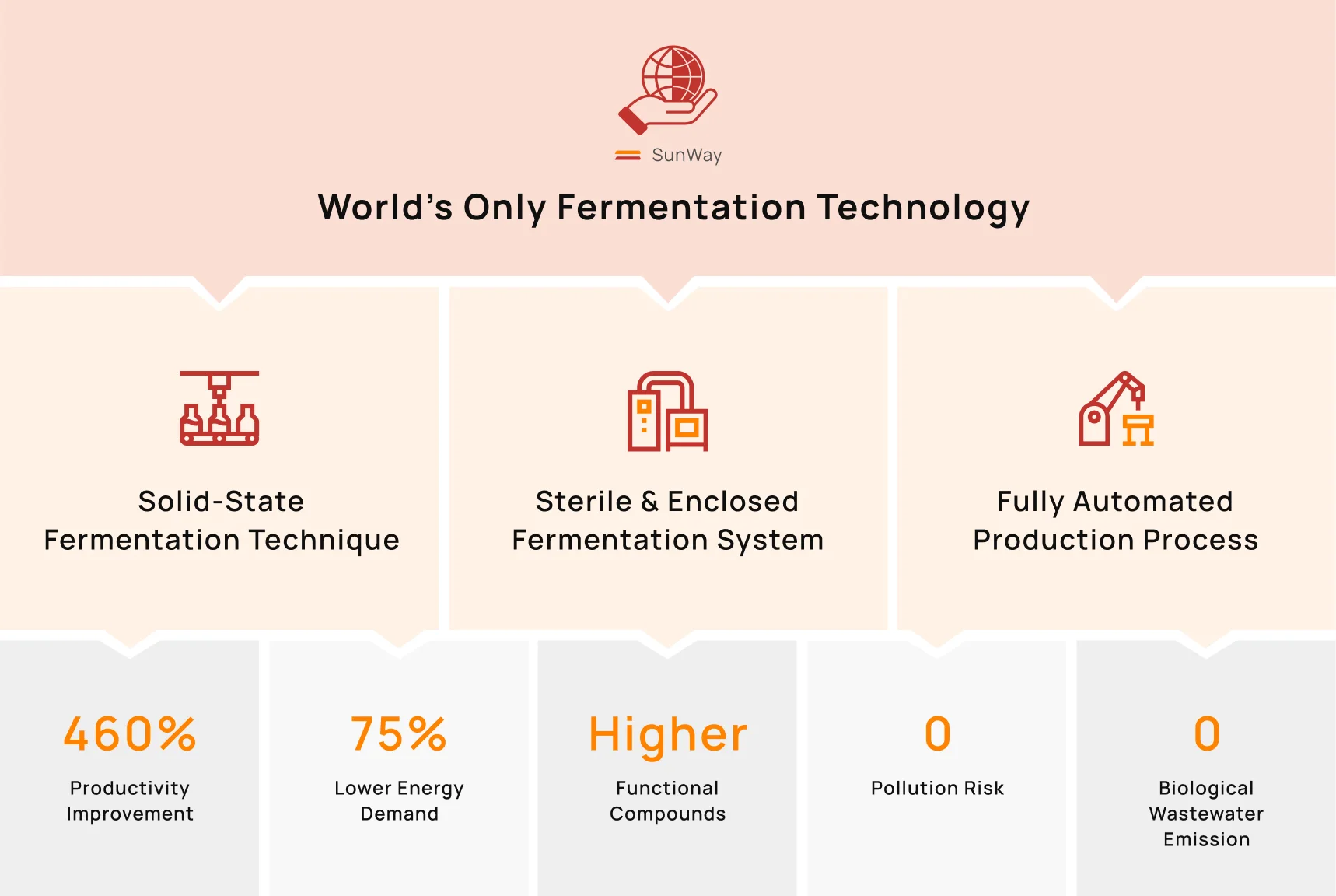 Ingredient Development & Manufacturing - SunWay Biotech Co., LTD